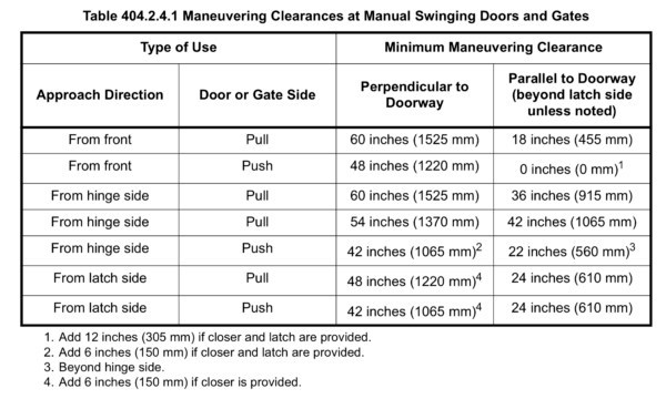 Guide to ADA Door Requirements (Width, Clearance and Handle Guidelines ...